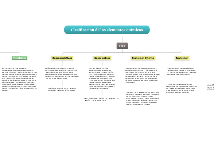 Clasificación de los elementos químicos - Mind Map